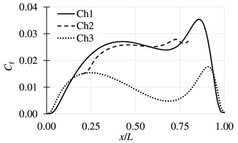 Skin Friction Coefficient At Re 100 Download Scientific Diagram