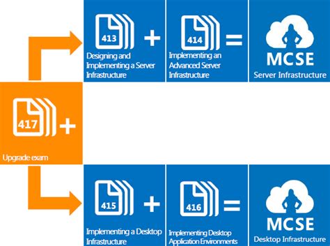Mcse Certification And Mcse Training