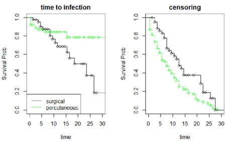 Left Plot Shows The KM Curves Of The Infection Times For Patients Download Scientific Diagram