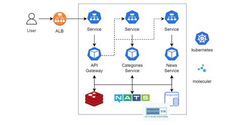 How To Set Up Microservice On Kubernetes Quan Huynh Posted On The