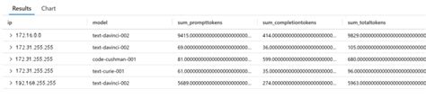 Implement Logging And Monitoring For Azure Openai Lar