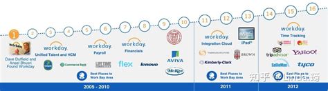 请问下在ehr系统中，oracle，successfactors以及workday的产品故事和优劣势？ 知乎