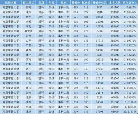 考了600多分，本可上211，最後去了南京審計大學，後悔嗎？ 每日頭條