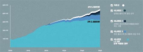 G20 플라스틱 소비량 추가 대책 없으면 2050년 4 5억 톤 “순환디자인 도입 필요”｜그리니엄