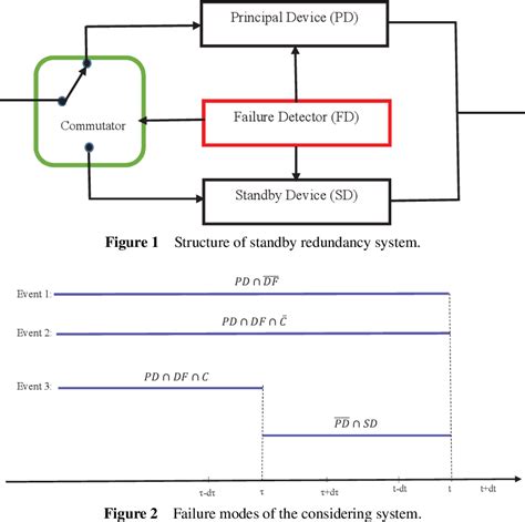 Figure 2 From Evaluation Of The Reliability Of A Standby Redundancy System Under Real Conditions