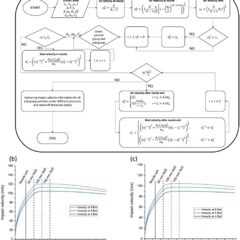 A Flowchart Describing The Algorithm Developed For Shot Velocity
