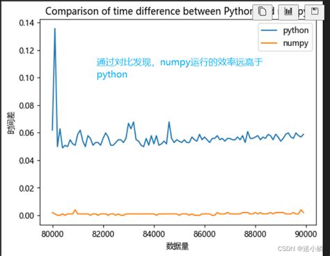 Numpy数组在数值运算方面与python提供的容器对比python与numpy计算对比 Csdn博客