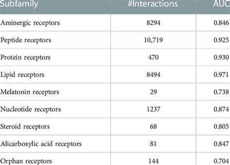 Prediction Accuracy For Different Subfamilies Download Scientific Diagram