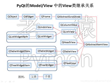 Pyqt学习随笔：qt中modelview相关的主要类及继承关系 老猿学python 博客园