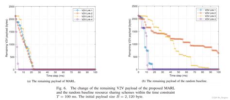 《spectrum Sharing In Vehicular Networks Based On Multi Agent