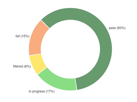 Guilty Pleasures Pie Charts And Donut Charts Matlab Graphics And App