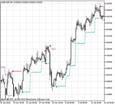 Free Download Of The Nxdrangeswitch Indicator By Godzilla For