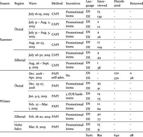 2 Summary Of The Survey Protocol Depending On Survey Region Wave Download Scientific Diagram 2 Summary Of The Survey Protocol Depending On Survey Region Wave Download Scientific Diagram