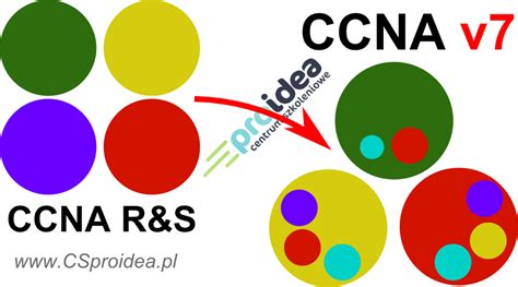 Kurs CCNA v teraz trzy części Centrum Szkoleniowe PROIDEA Akademia Cisco Szkolenia CCNA