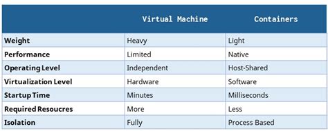 Standard Virtualization Vs Containerization Which Is Right For You