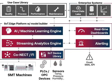 Iiotedge Platform Iiot Platform For Connectivity And Ai Electronics