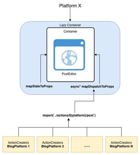 The Power Of Redux And Reactlazy Reusing Ui And The Data Layer By Rubens Pinheiro Gonçalves