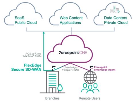Simplifying Branch Connectivity With Flexedge Secure Sd Wan