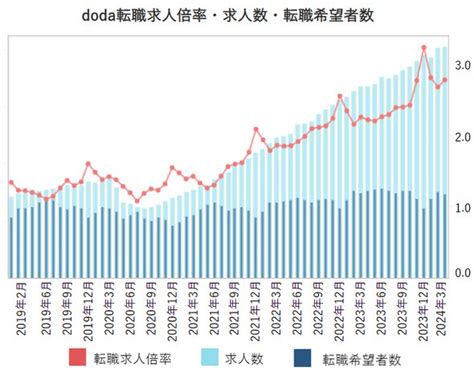 12業種中7業種の求人数が増加 パーソルキャリアが2024年3月の転職求人倍率レポートを公開：「コンサルティングや人材サービスの不足感が続く」 ＠it