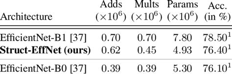 Results Efficientnet On Imagenet Download Scientific Diagram