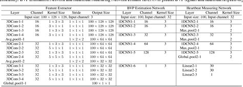 Table 1 From An End To End Efficient Framework For Remote Physiological