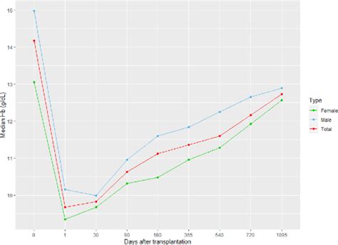 Development Of Hemoglobin Hb Over Time Stratified By Sex Download Scientific Diagram