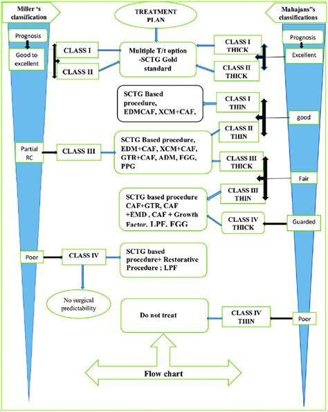 Flowchart Showing Evidence Based Comparison Between Millers And