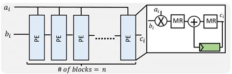 Convolution Based Polynomial Multiplier Using The Systolic Array Download Scientific Diagram