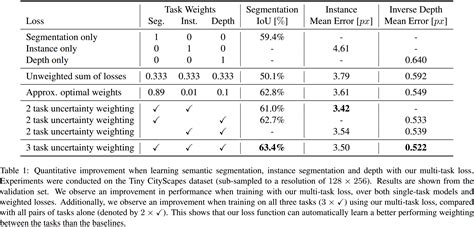 Paper Reading Multi Task Learning Using Uncertainty To Weigh Losses LeijieZhang