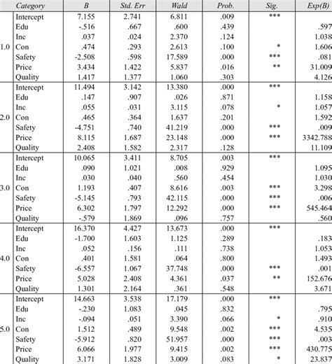 Model 5 Multinomial Logit Model Dependent Variable Informality1 Base Download Scientific