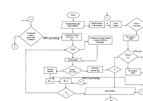 Flowchart Of Pincer Search Algorithm Pdf Computer Science Computing