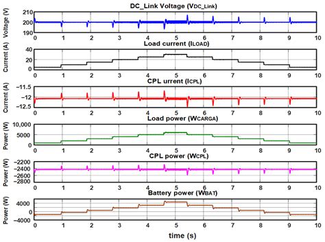 controller design for autonomous direct current microgrid operation