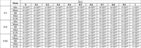 table 4 from design of morlet wavelet neural network for solving a