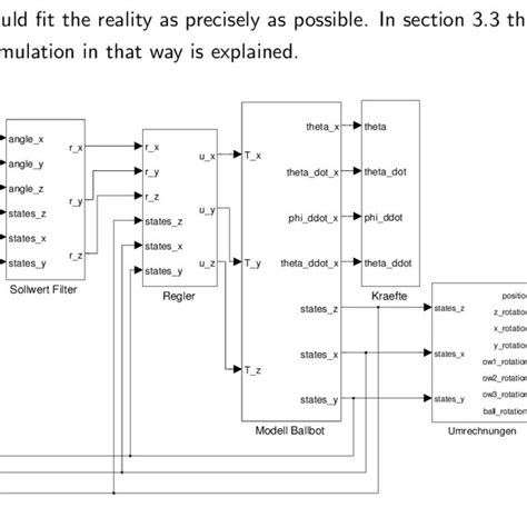 Pdf Modeling And Control Of A Ballbot
