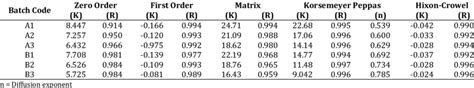 Values Of Rate Constants K And Correlation Coefficients R For Download Table