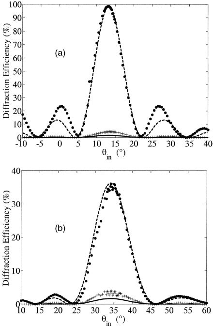 Calculated Dashed Curve P Polarization Solid Curve 1 S