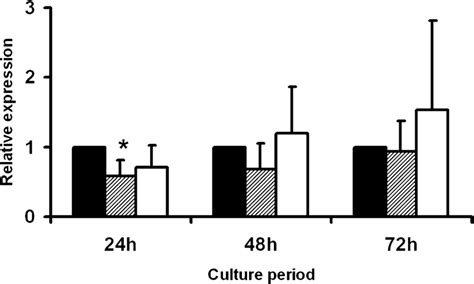 Quantitative Reverse Transcriptionpolymerase Chain Reaction Analysis