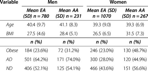 Descriptive Statistics By Sex And Self Reported Ancestry Download Table