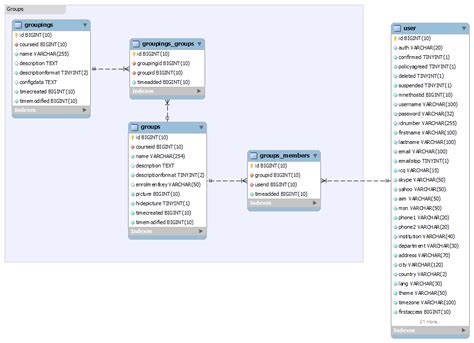 Development Database Schema Introduction MoodleDocs