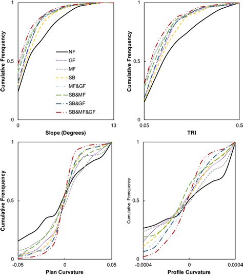 Cumulative Frequency Of Geomorphometric Parameters Derived From Download Scientific Diagram
