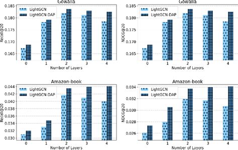 Figure 4 From How Graph Convolutions Amplify Popularity Bias For