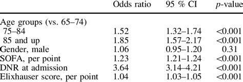 Logistic Regression Models Of 28 Day Mortality Of Icu Patients