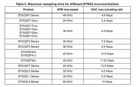 Strange Output Of Dac When Bufferoff And Use Exte Stmicroelectronics Community