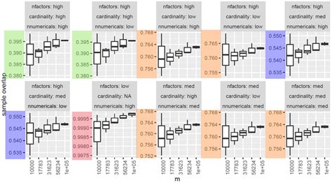 Sample Overlap Depending On The Properties Of The Data Set Varied In Download Scientific