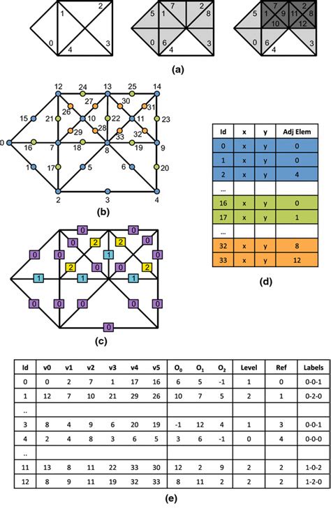 Schematic Of Gpu Data Structure For Adaptive 4k Mesh A Progression Of Download Scientific