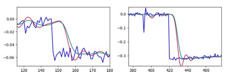 Python Applying A Lowpass Filter To A Noisy Square Signal Leads To A