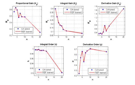 Optimal Pid Controller Parameters For Process P 1 Download Scientific Diagram