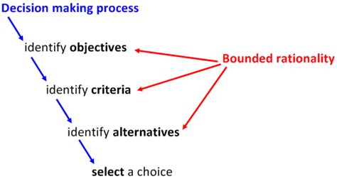 Ai Ch15 有限理性 Bounded Rationality Simon1964 Mr Opengate