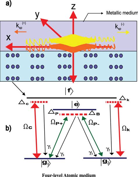 Schematic Of Four Level Double Lambda Type Atomic System And Plasmons Download Scientific