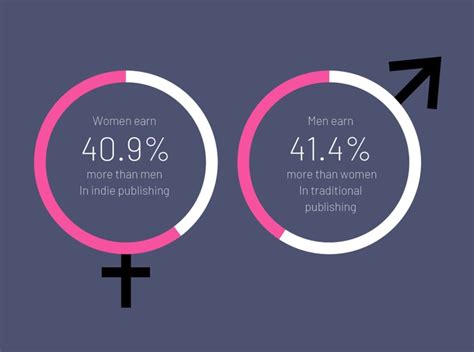 New Self Publishing Facts And Figures Released The Self Publishing Advice Center